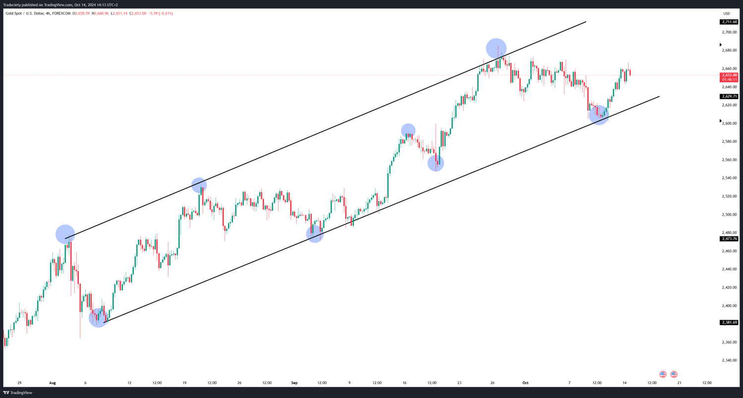 How to Trade the Trendline Channel