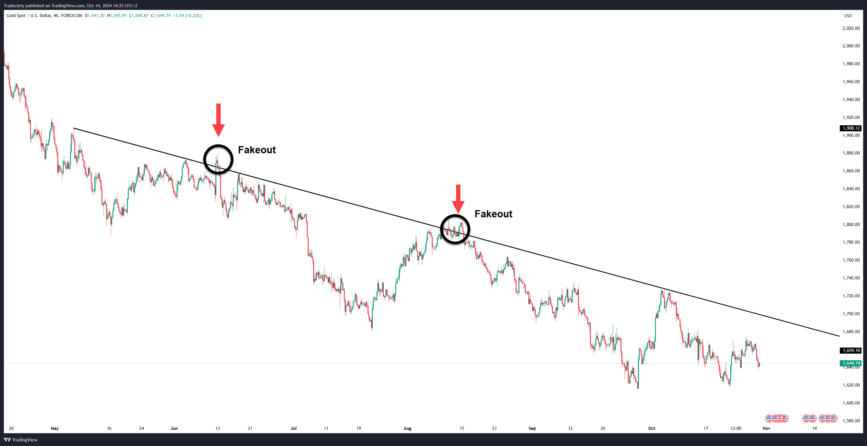 How to Trade the Trendline Channel