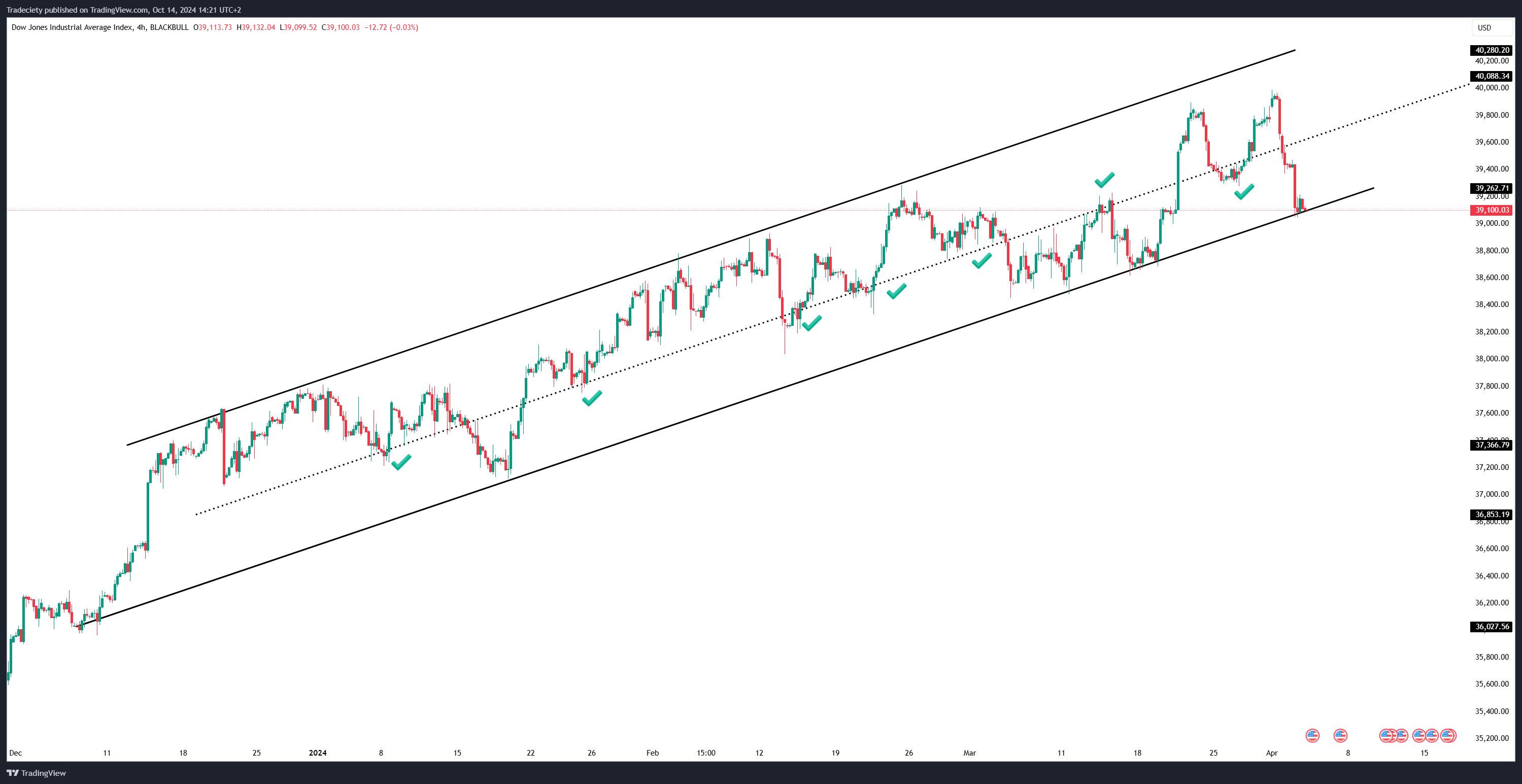 How to Trade the Trendline Channel