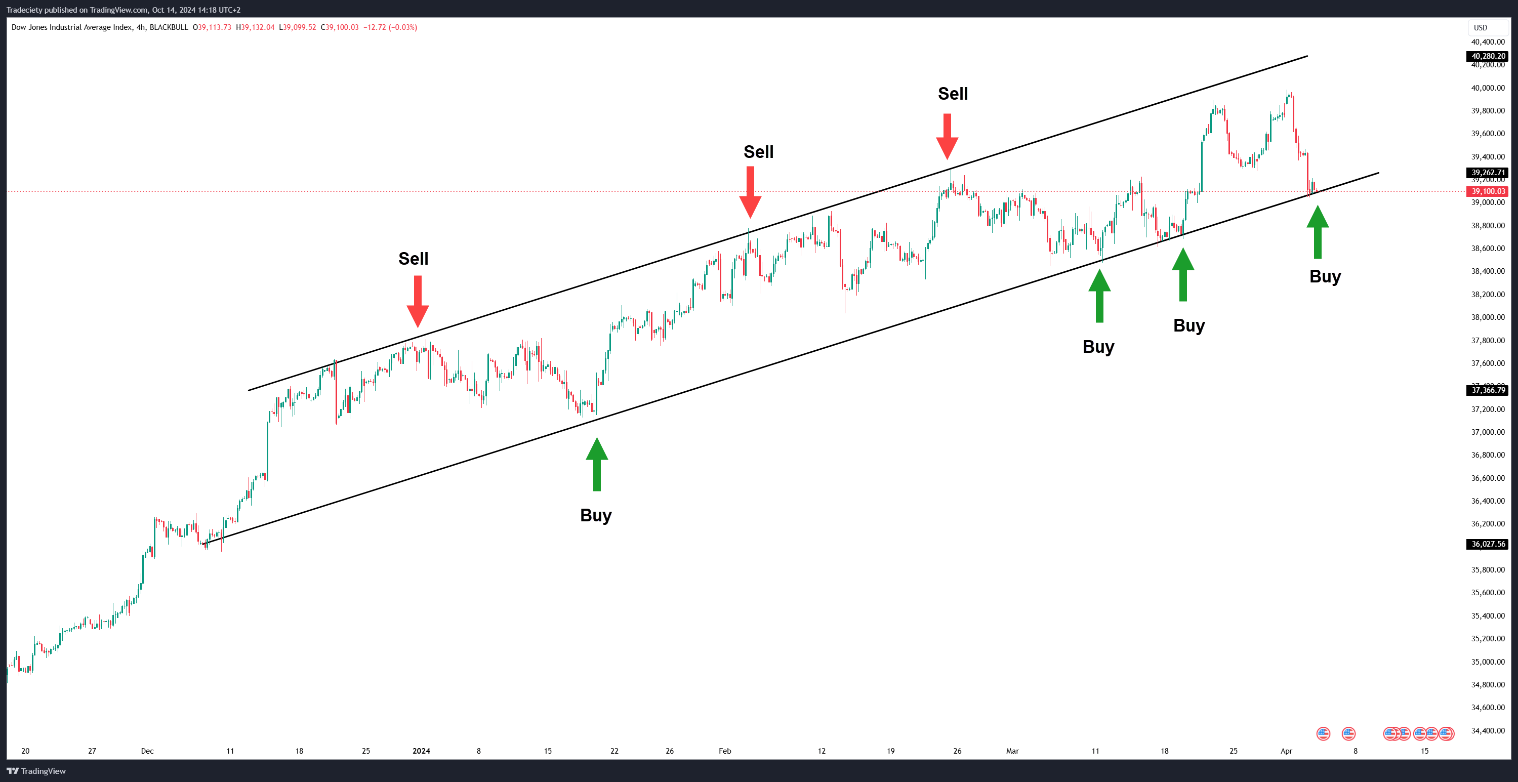 How to Trade the Trendline Channel