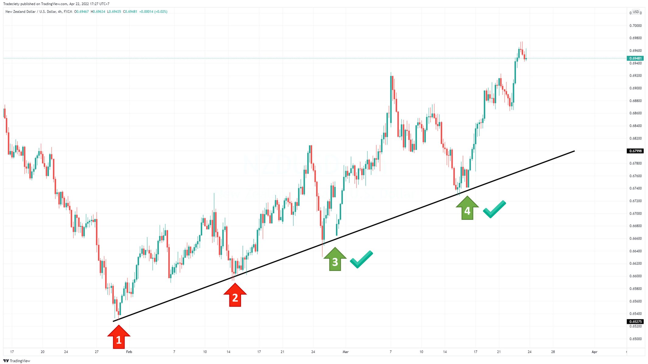 The Complete Guide On How To Use Trendlines