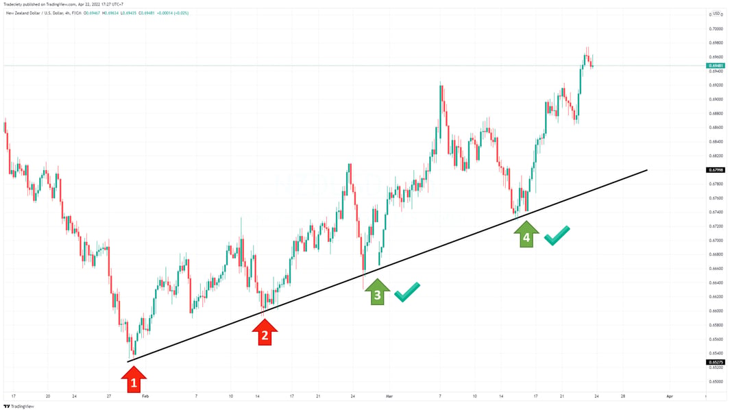 The Complete Guide On How To Use Trendlines