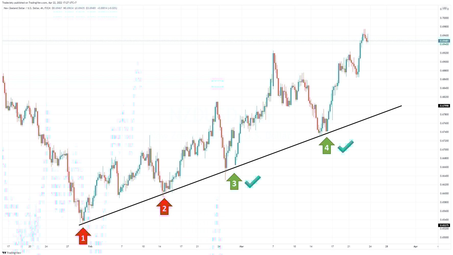 The Complete Guide On How To Use Trendlines
