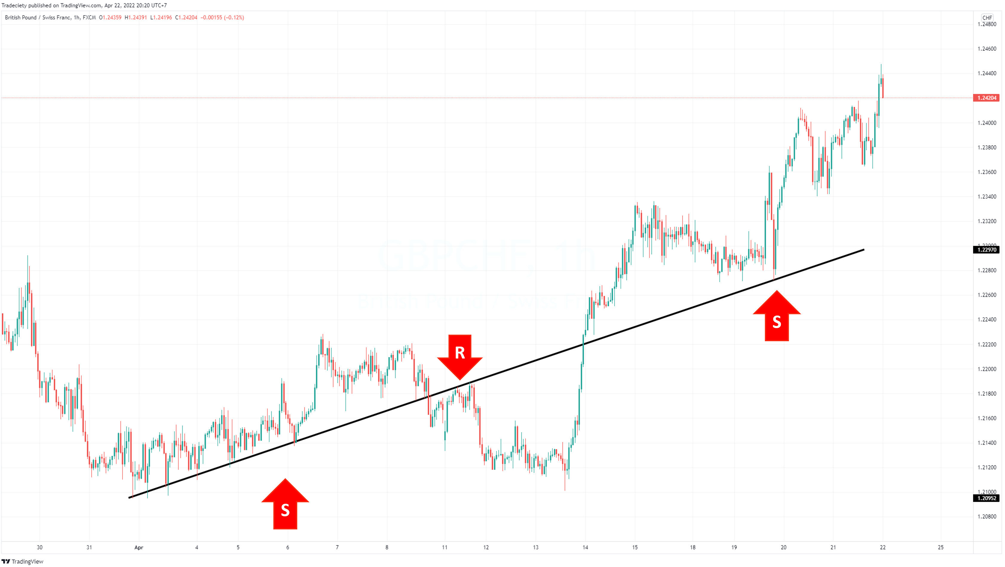 The Complete Guide On How To Use Trendlines