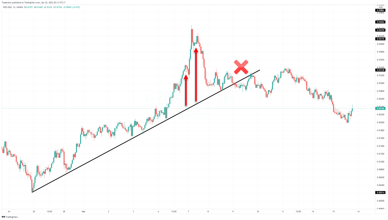 The Complete Guide On How To Use Trendlines