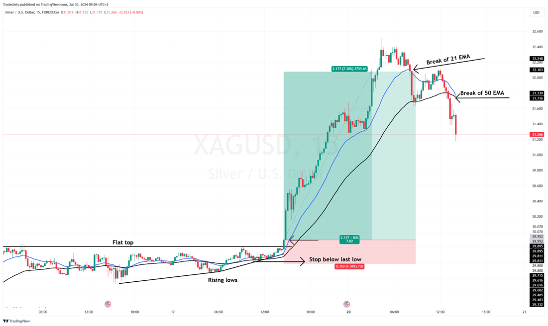How To Trade Triangles - A Step By Step Guide