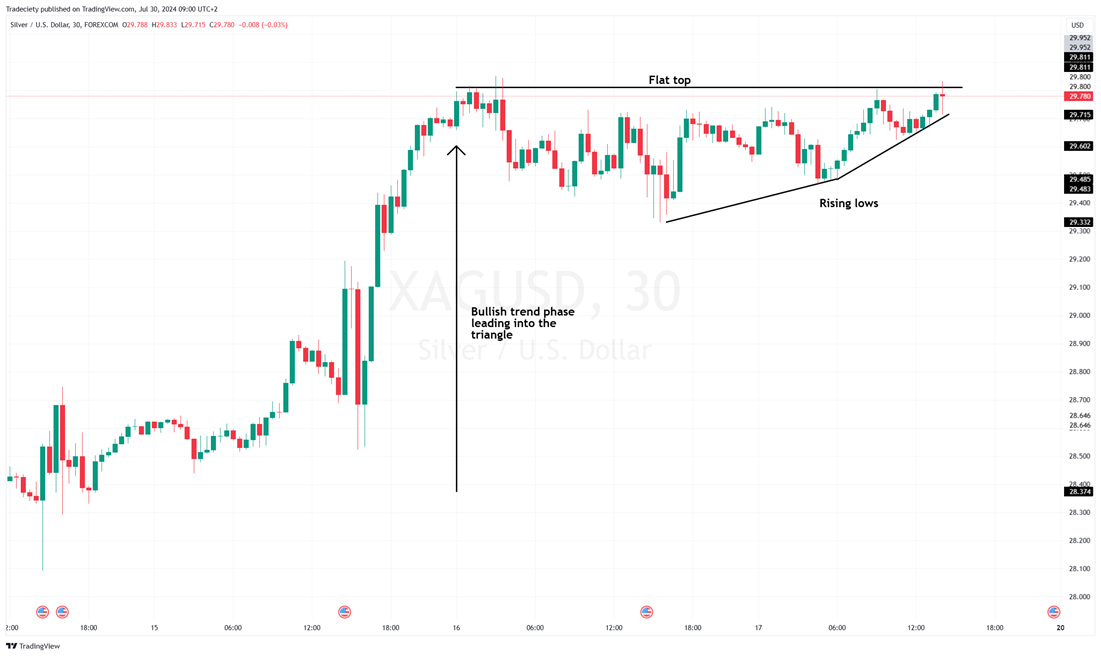 How To Trade Triangles - A Step By Step Guide