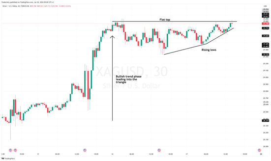 How To Trade Triangles - A Step By Step Guide
