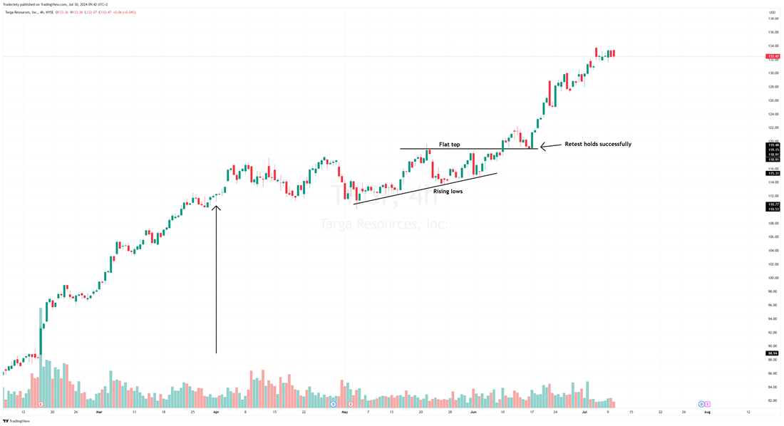 How To Trade Triangles - A Step By Step Guide