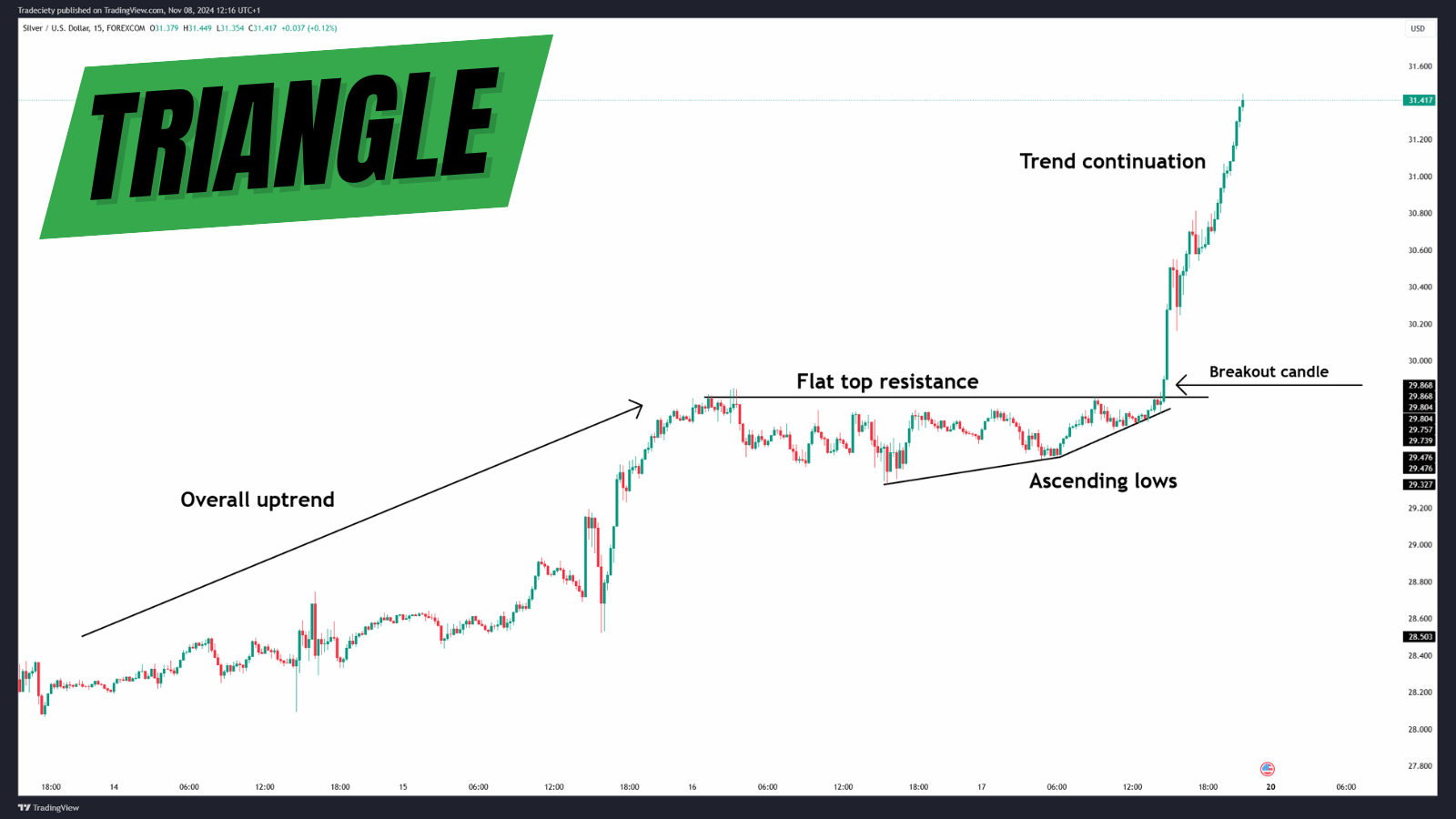 The Best Trend Continuation Chart Patterns