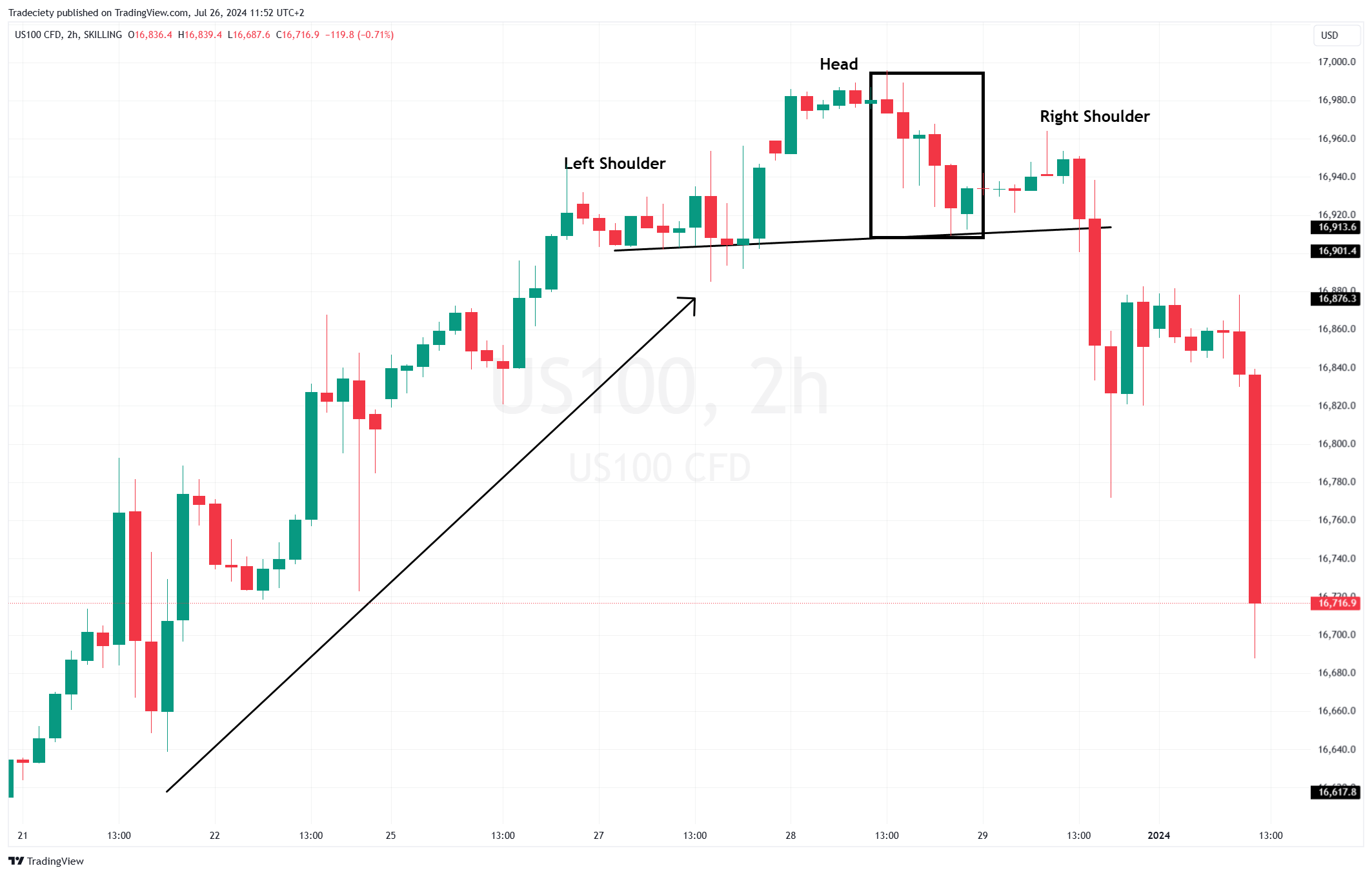 The Head & Shoulders Pattern