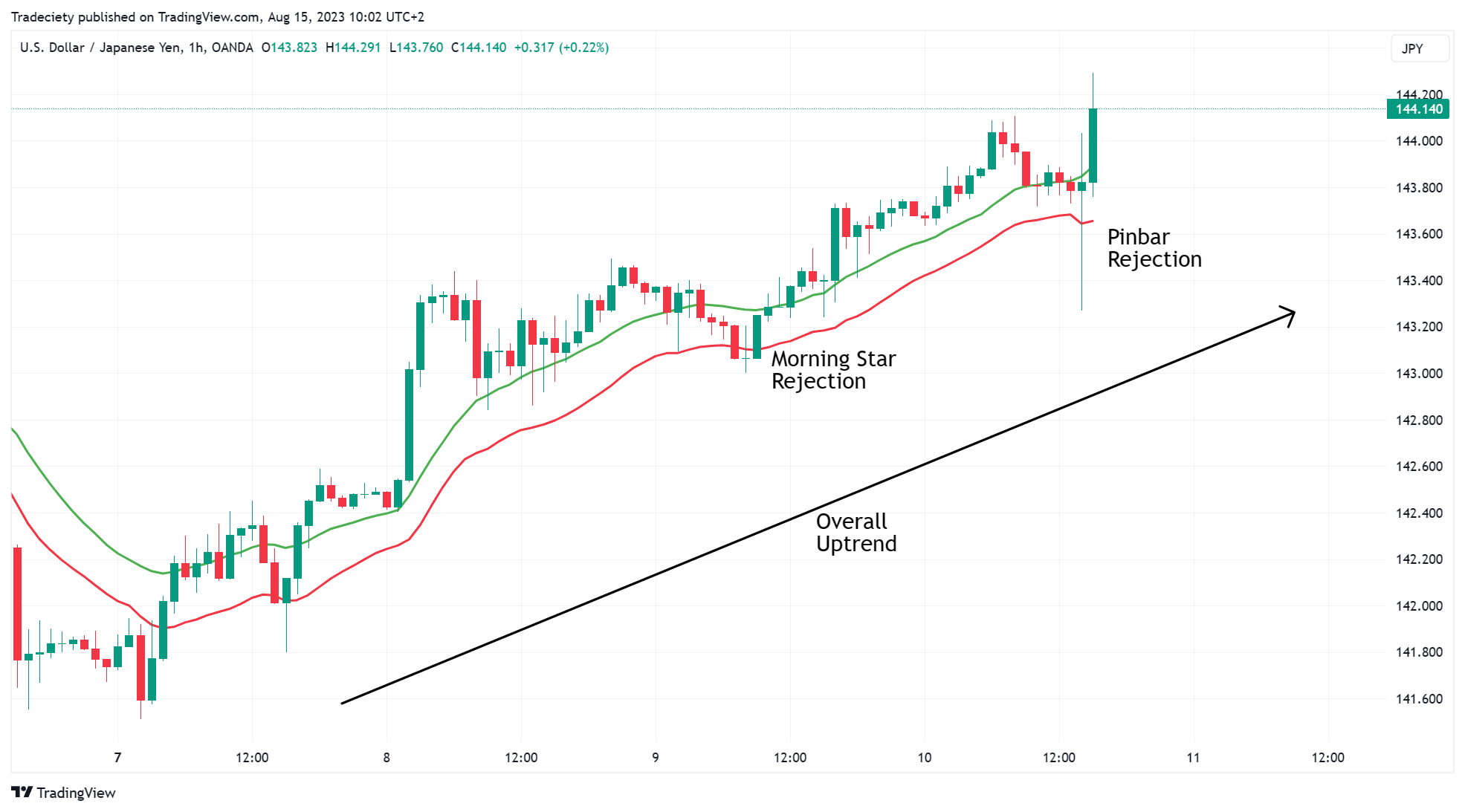 Best Trend Following Trading Strategies
