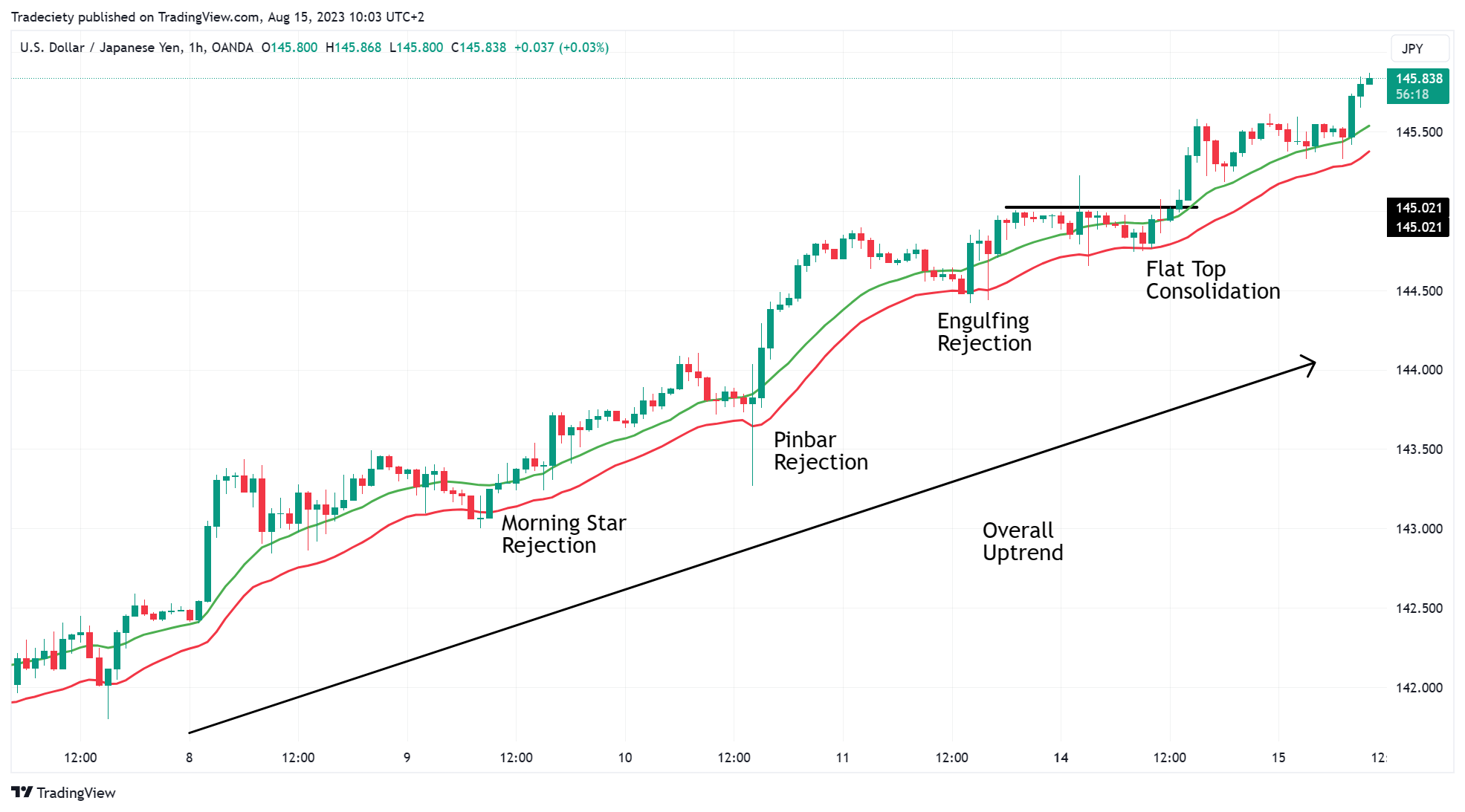 Best Trend Following Trading Strategies