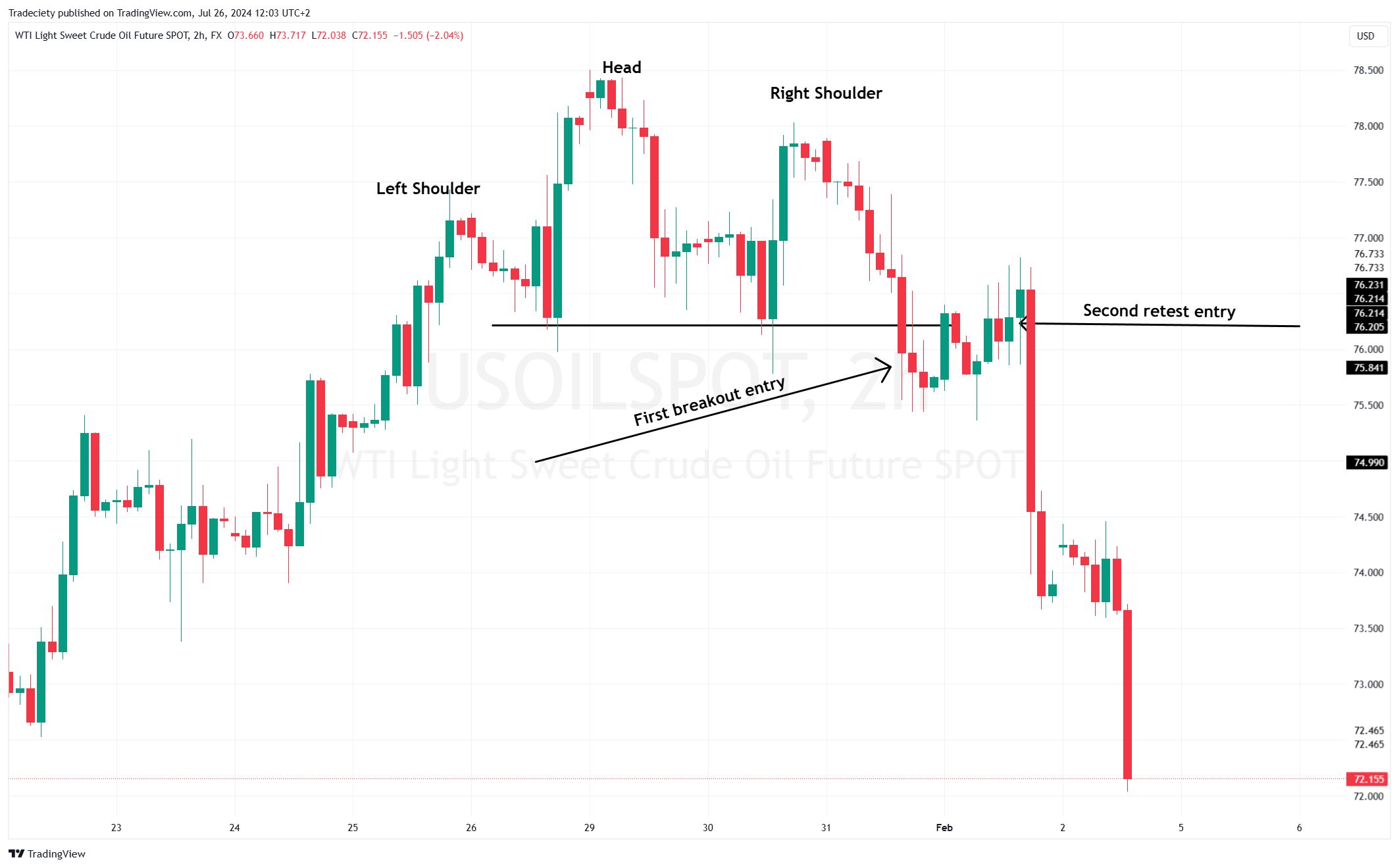 The Head & Shoulders Pattern