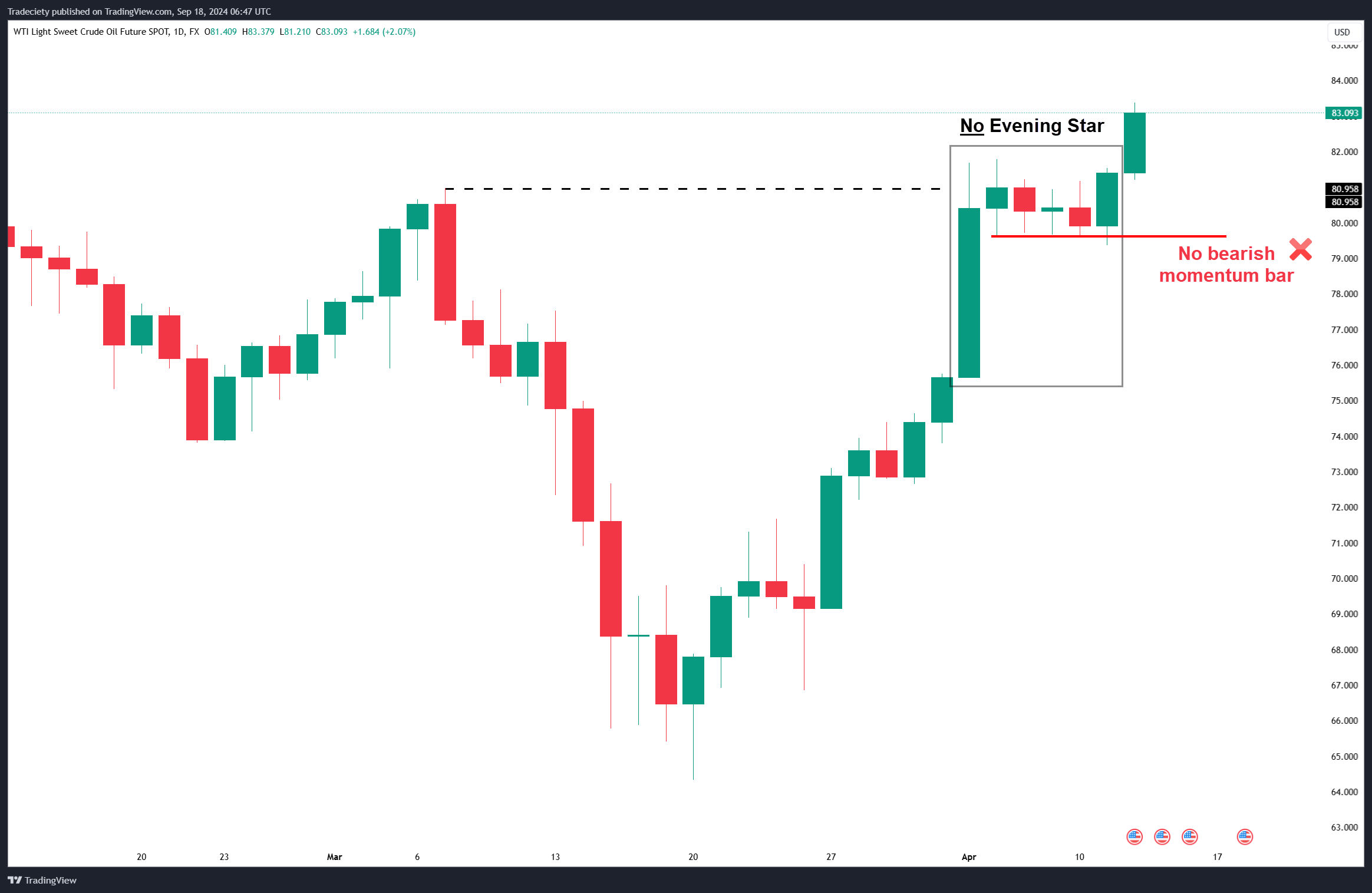 How to Trade the Evening Star Candlestick Pattern - Ultimate Guide