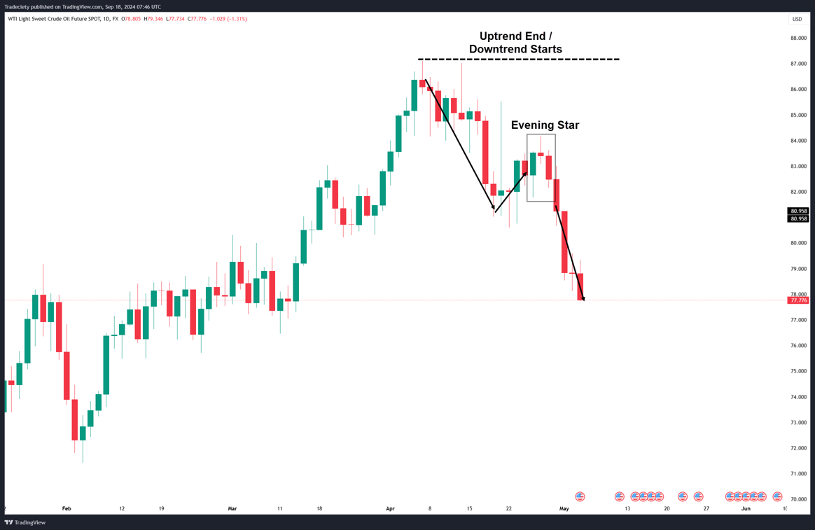 How to Trade the Evening Star Candlestick Pattern - Ultimate Guide