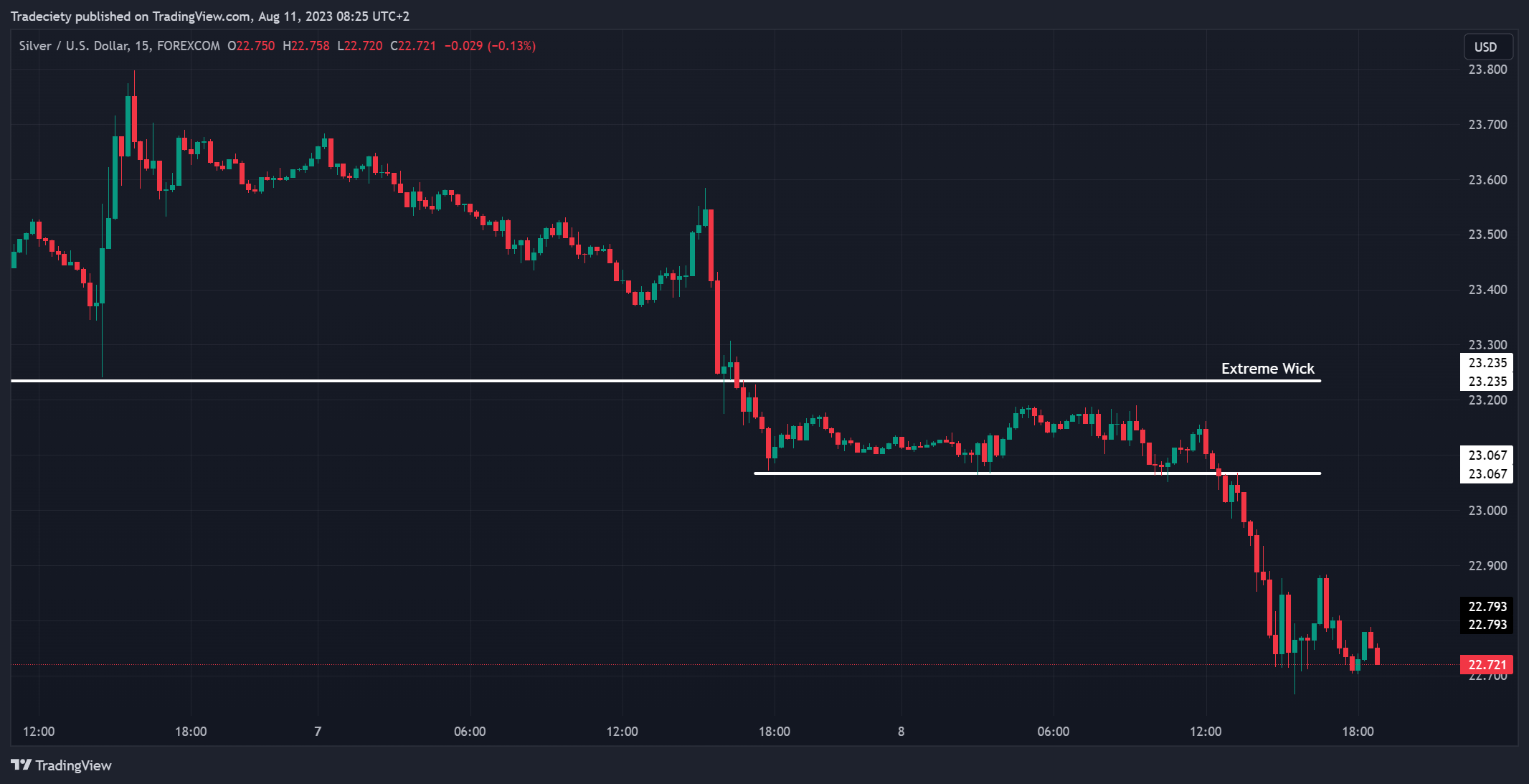 Chart of the Week #2