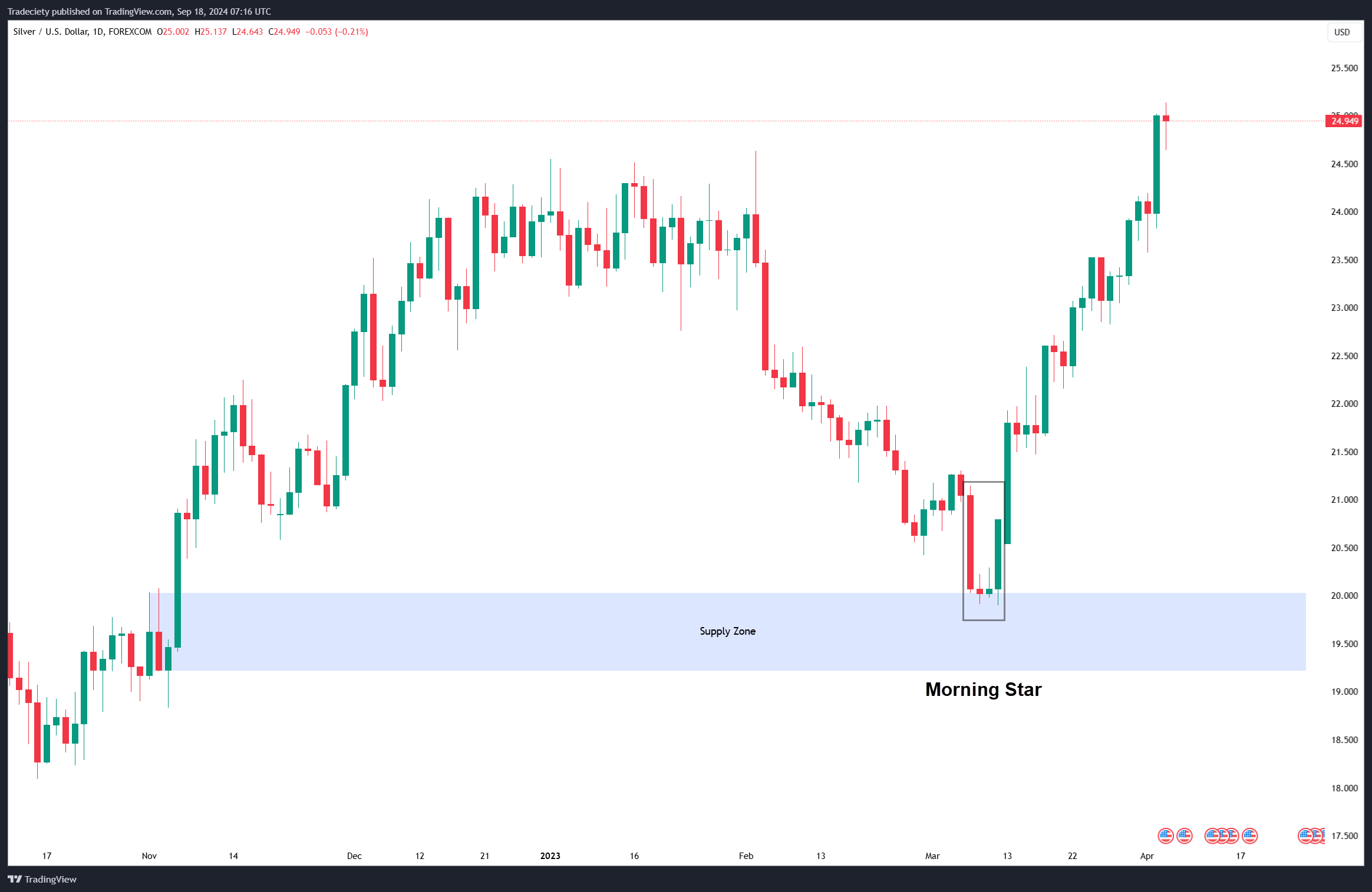 How to Trade the Evening Star Candlestick Pattern - Ultimate Guide