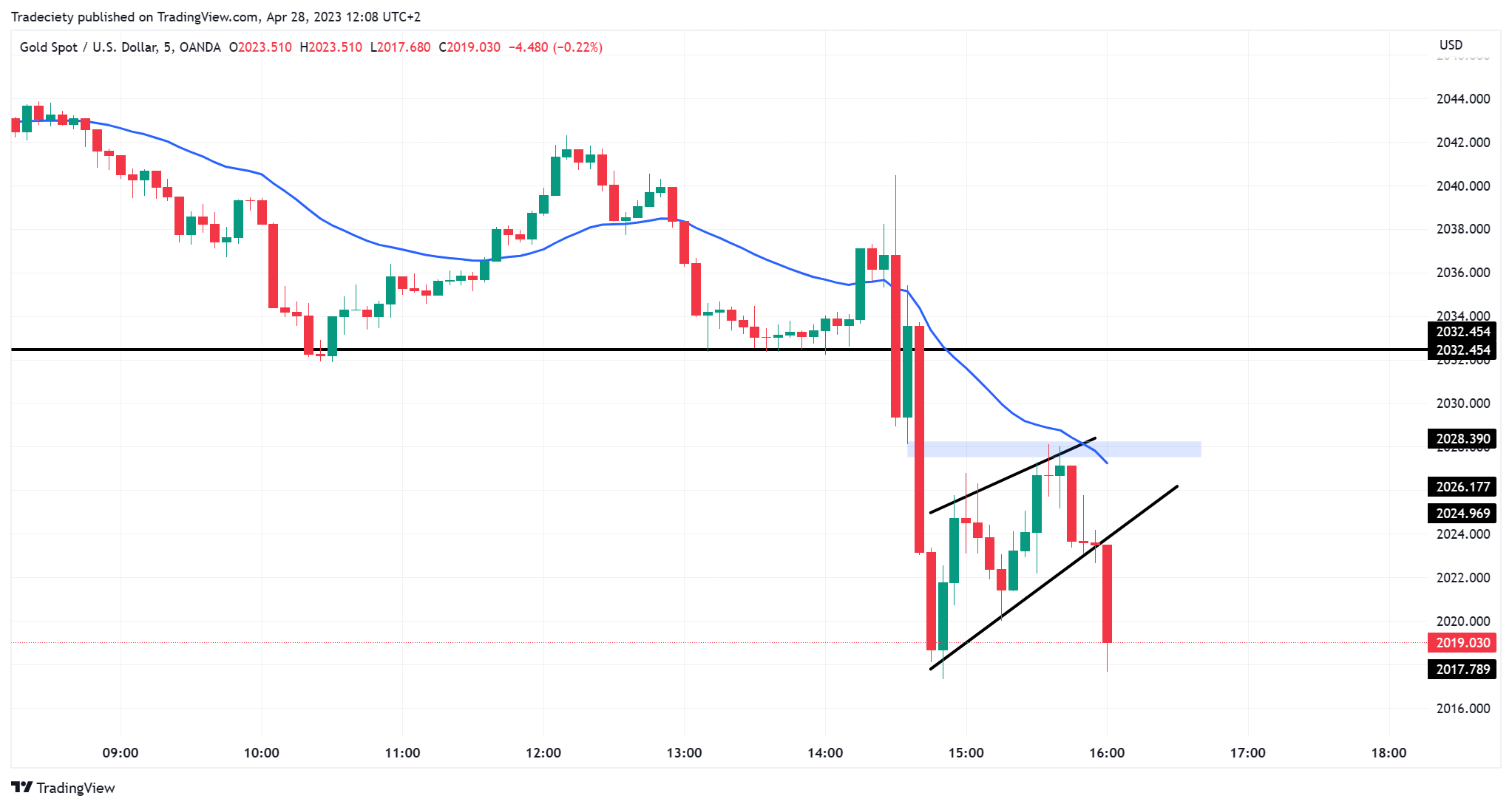 How To Perform A Multi TimeFrame Analysis + 5 Strategies