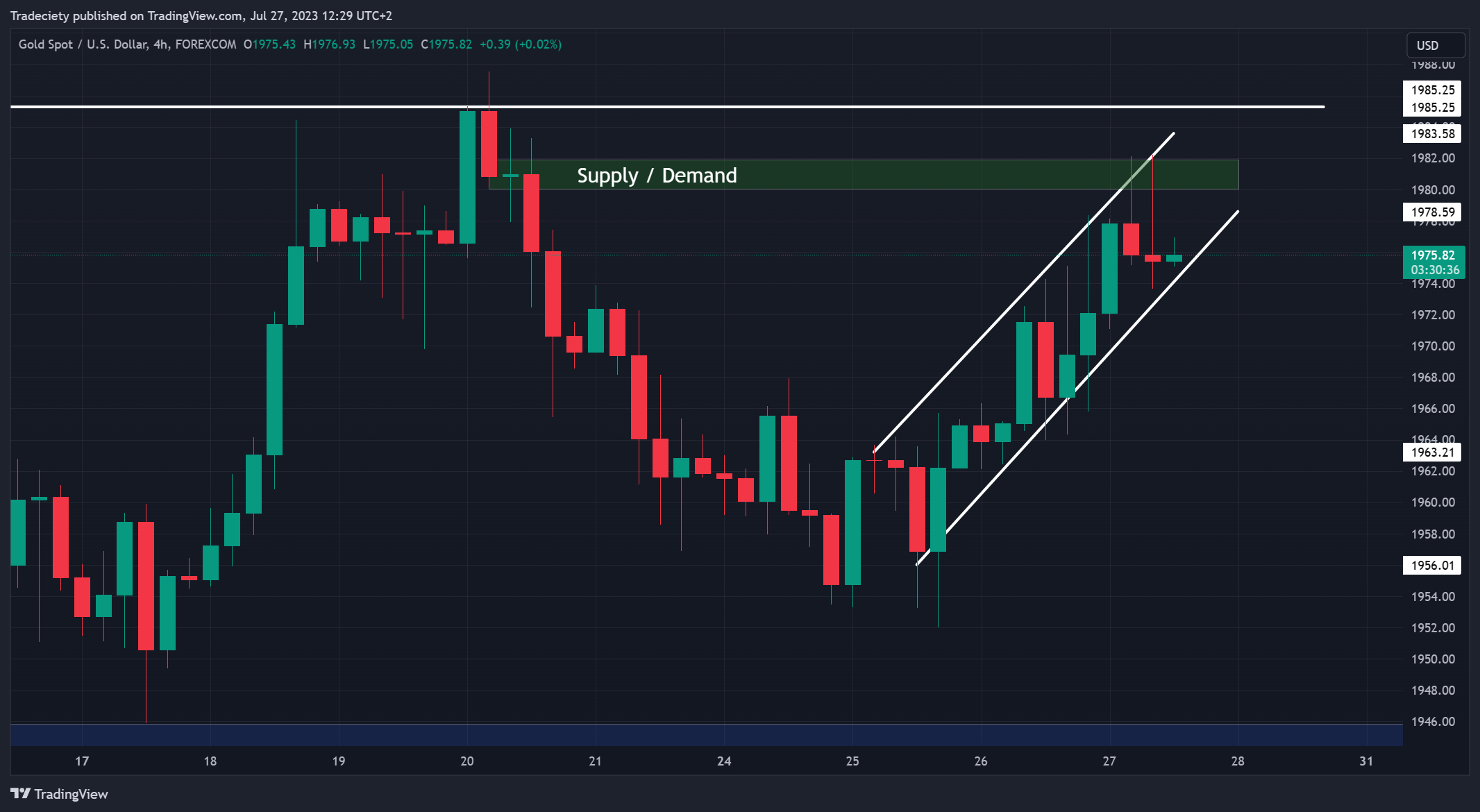 Liquidity Grab Pattern