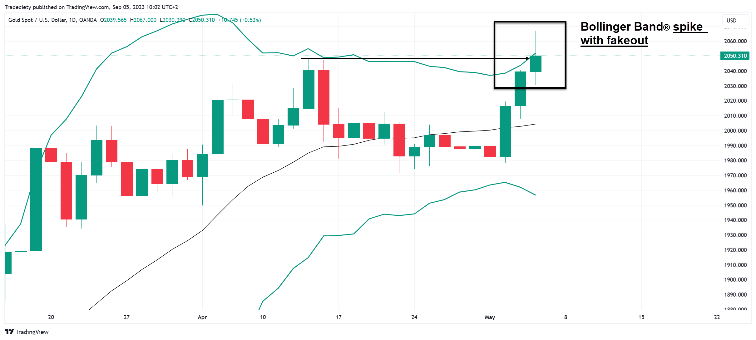 Bollinger Bands ® Explained - The Best Trading Indicator