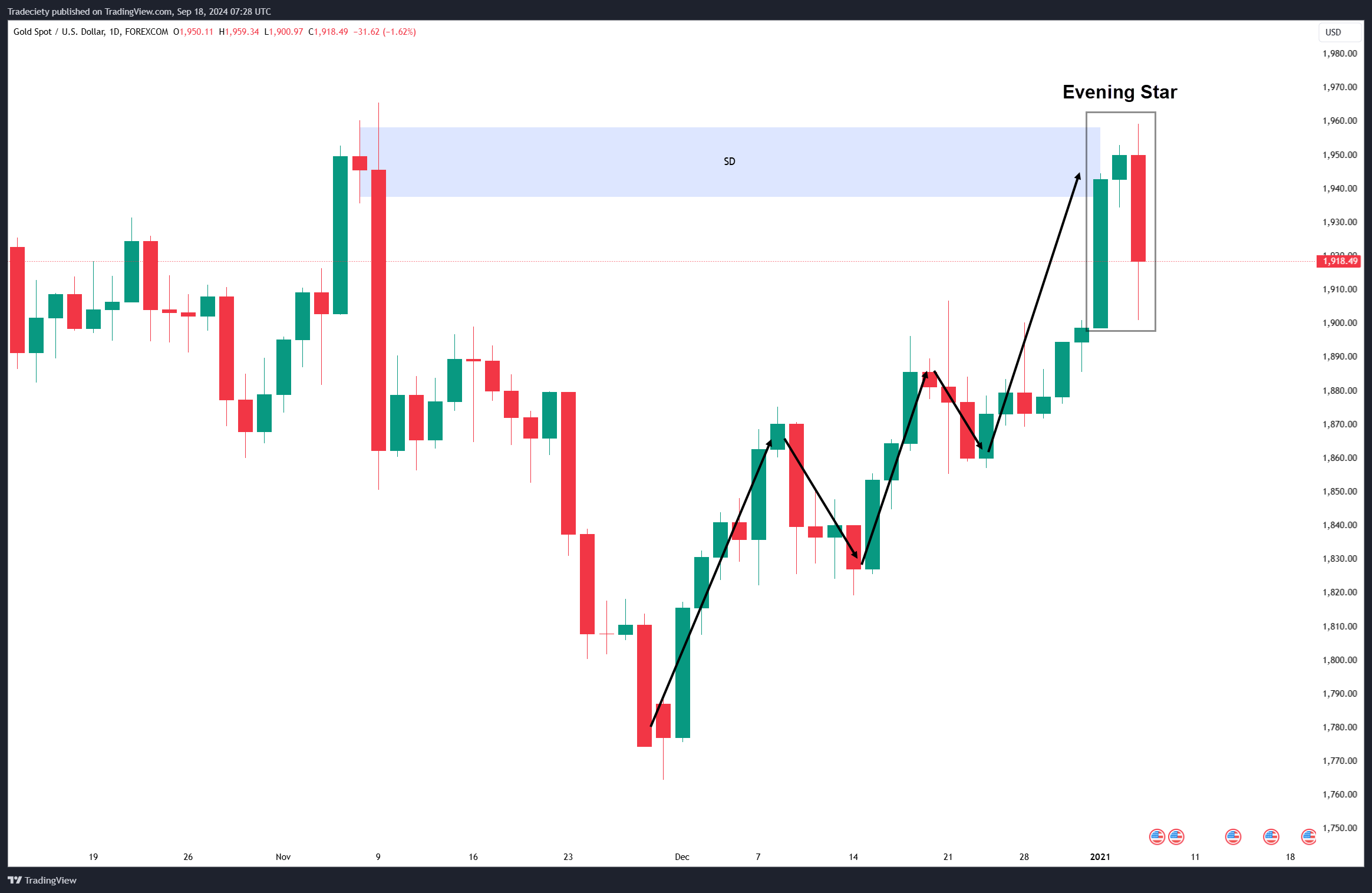 How to Trade the Evening Star Candlestick Pattern - Ultimate Guide