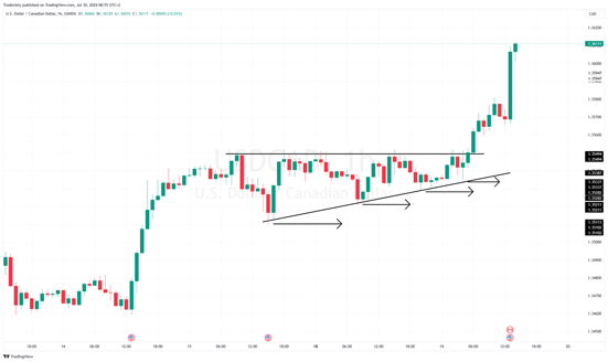 How To Trade Triangles - A Step By Step Guide