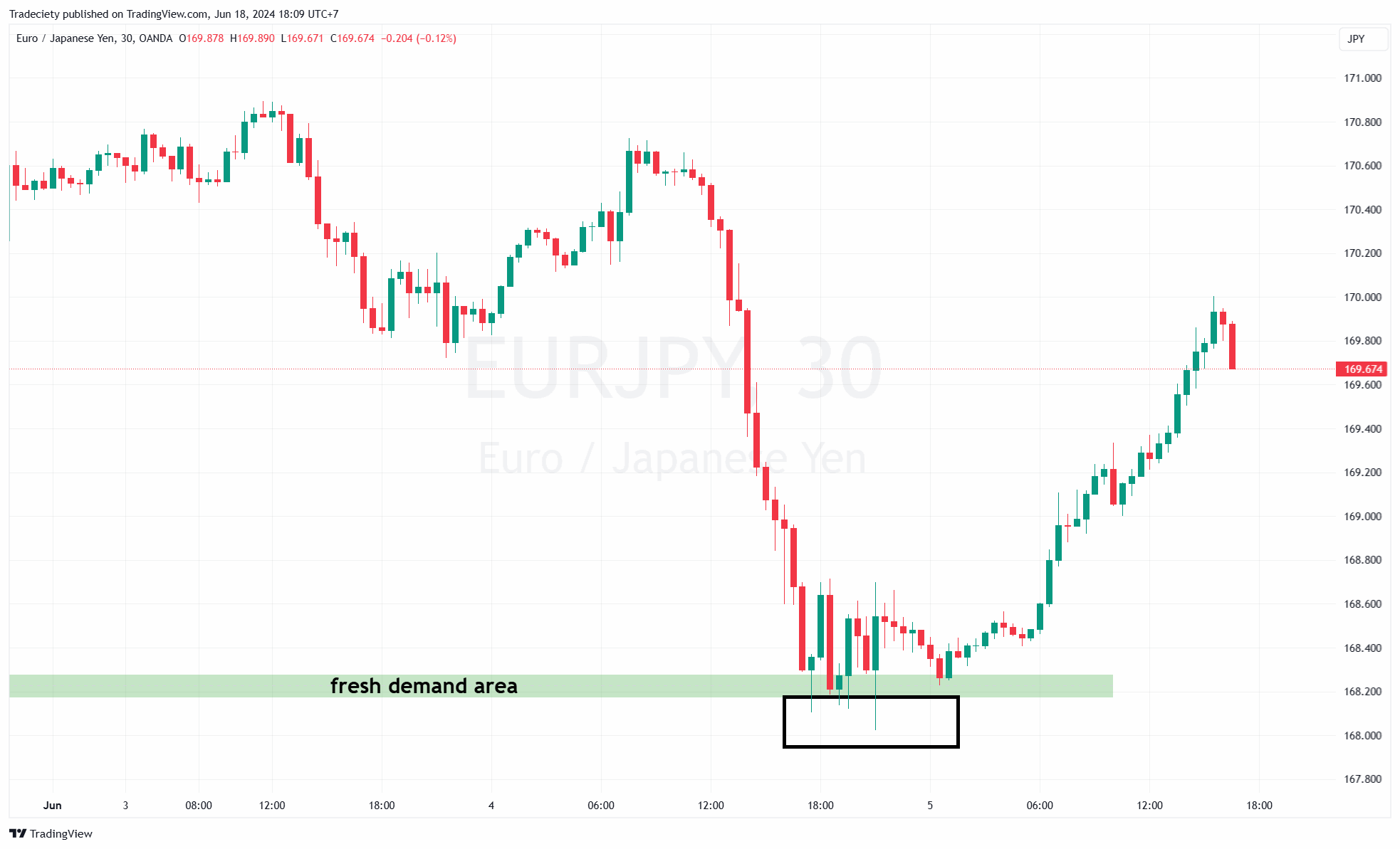 6 Secret Tips For Supply And Demand Trading