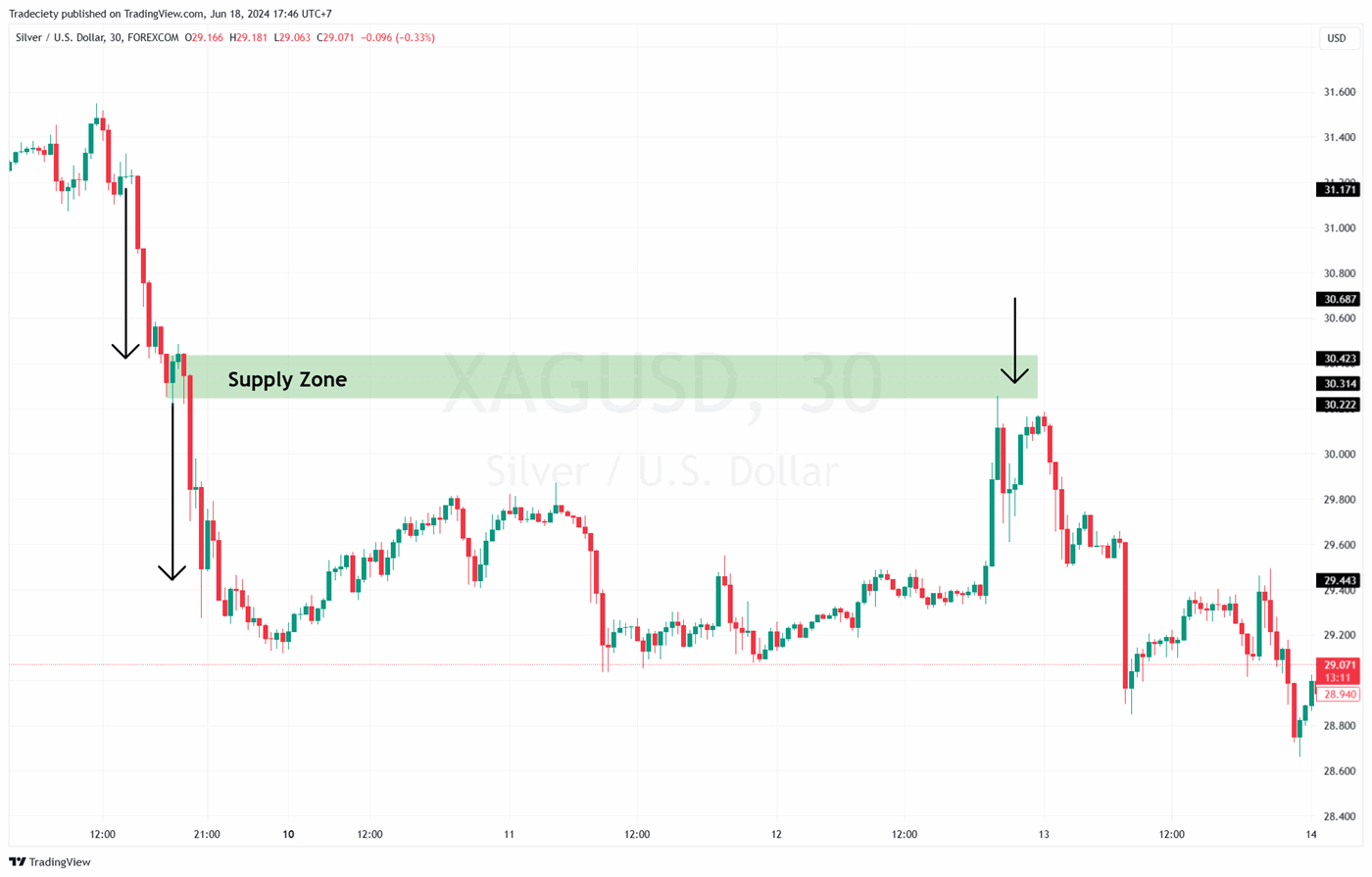 6 Secret Tips For Supply And Demand Trading