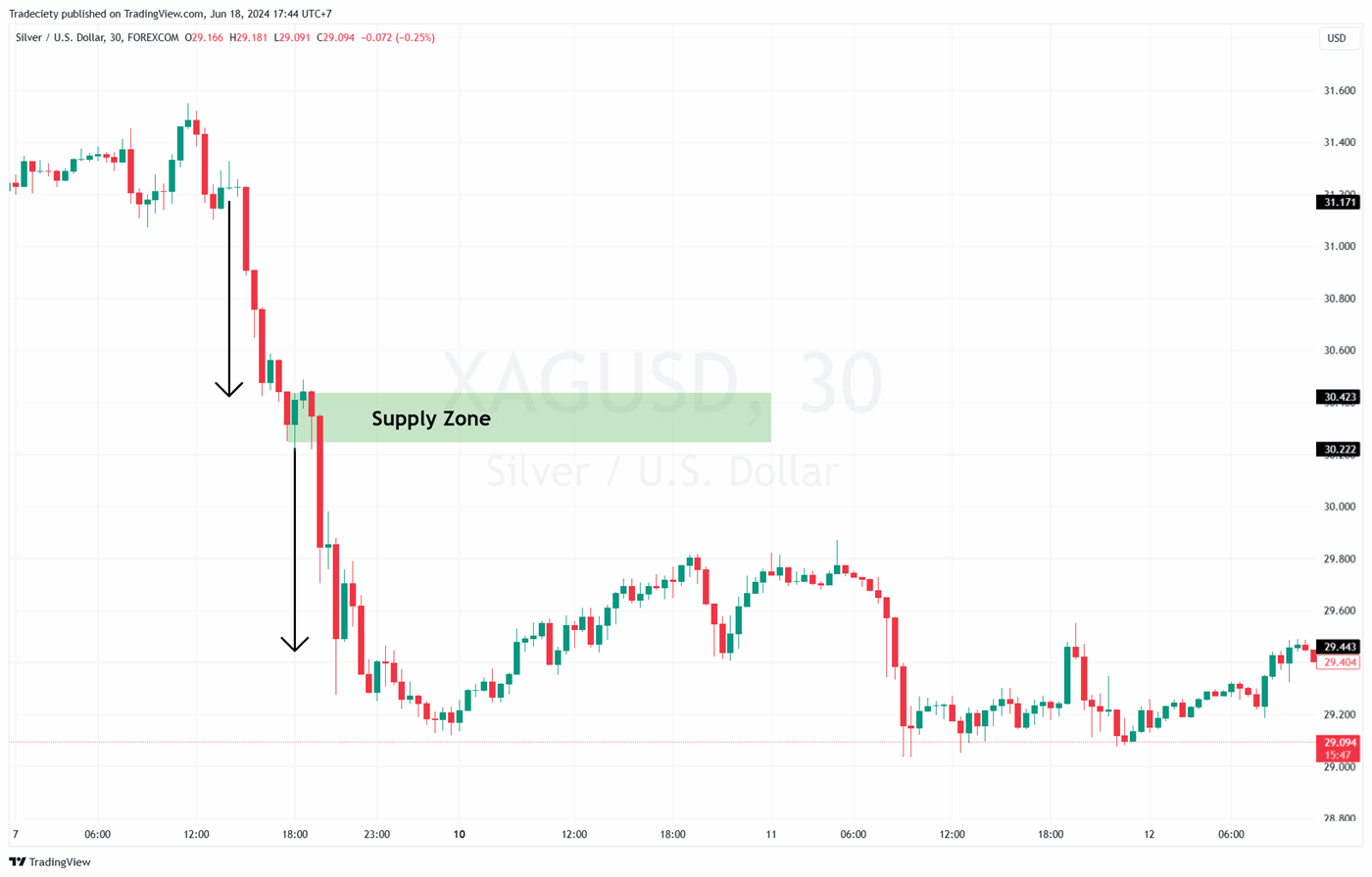 6 Secret Tips For Supply And Demand Trading