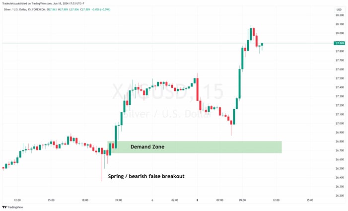 6 Secret Tips For Supply And Demand Trading