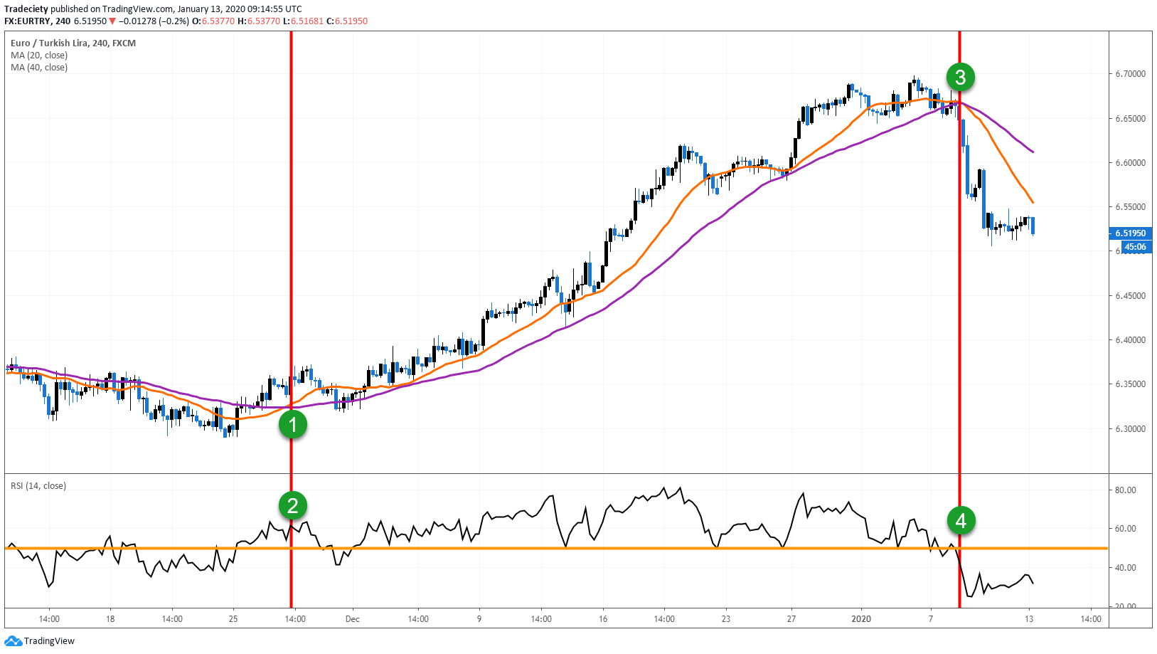 5 Trading Strategies That Work - Trading Strategy Guide