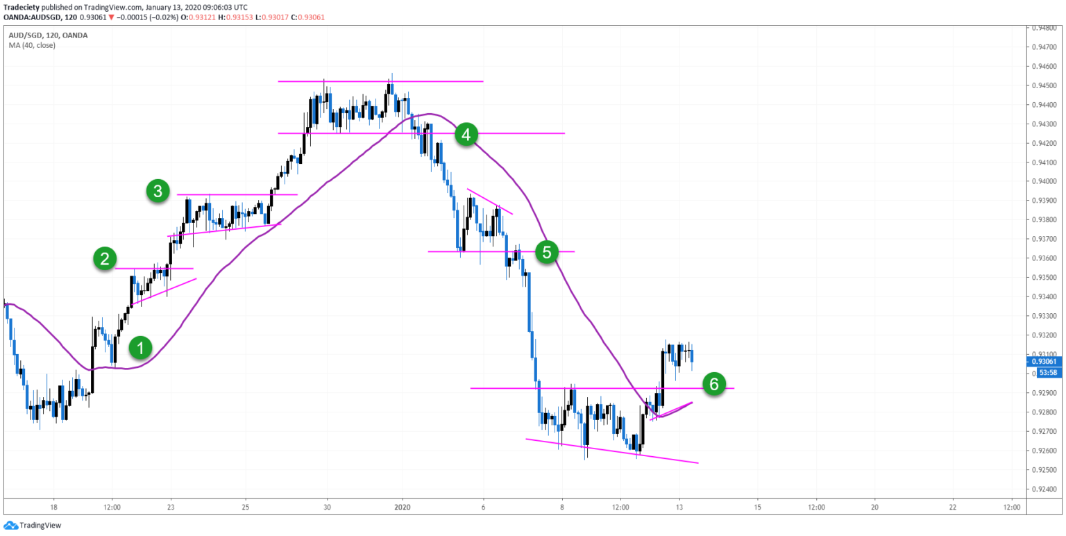 5 Trading Strategies That Work - Trading Strategy Guide