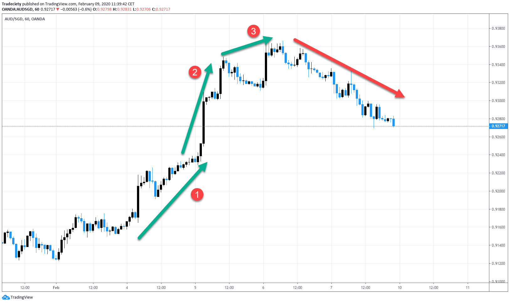 5 new price action tips that work