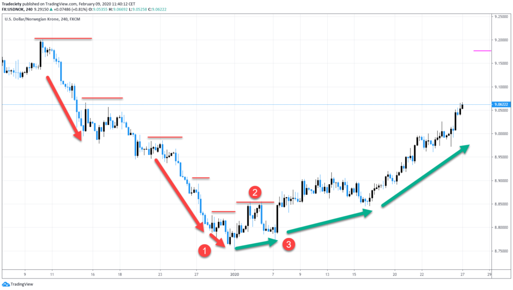 5 new price action tips that work