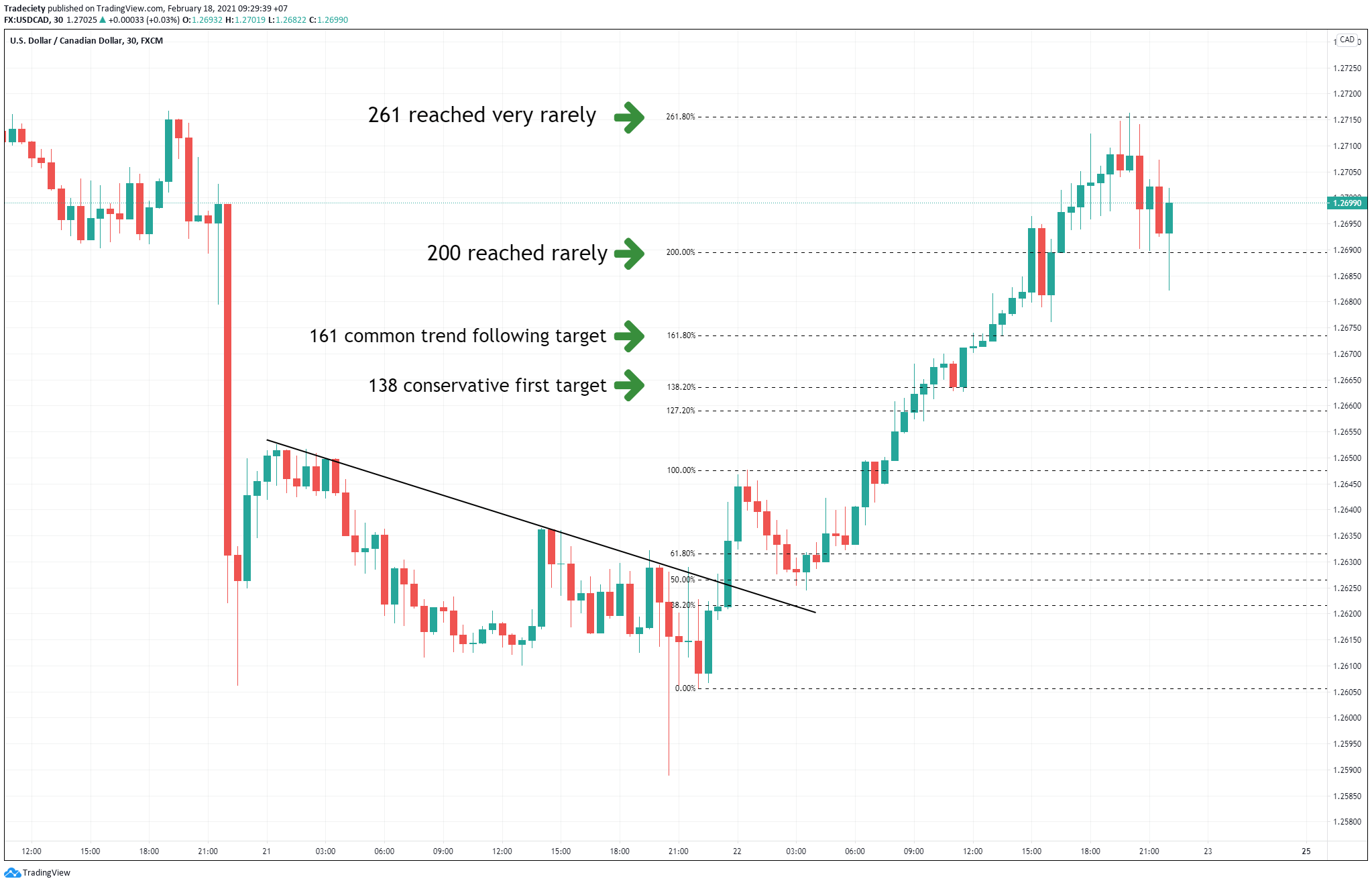 How to set targets in trading? 8 best targets