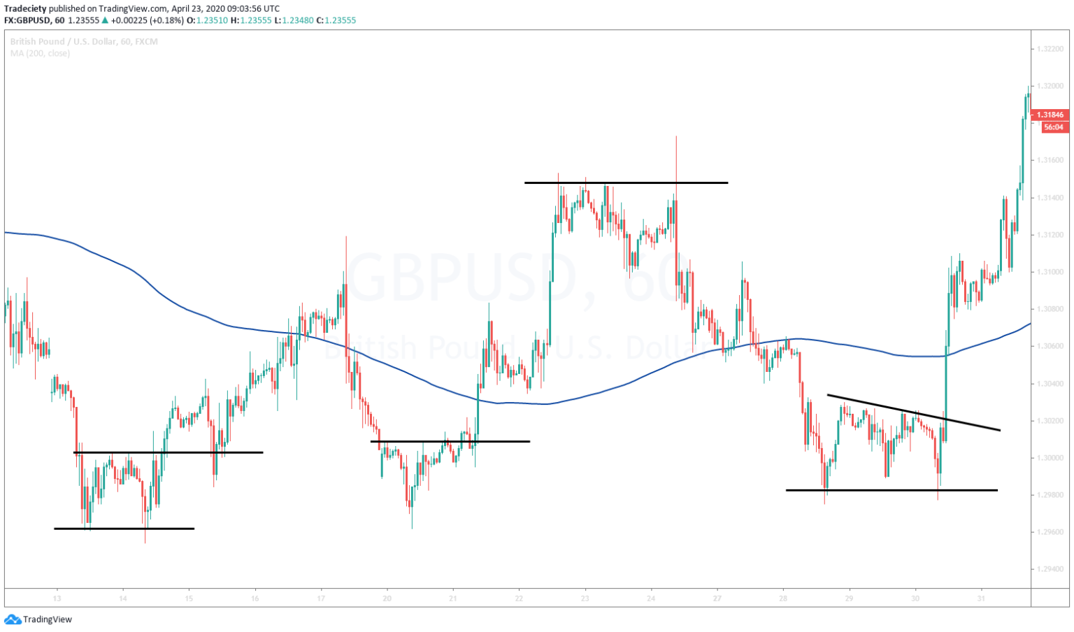 The Best Moving Average Strategies
