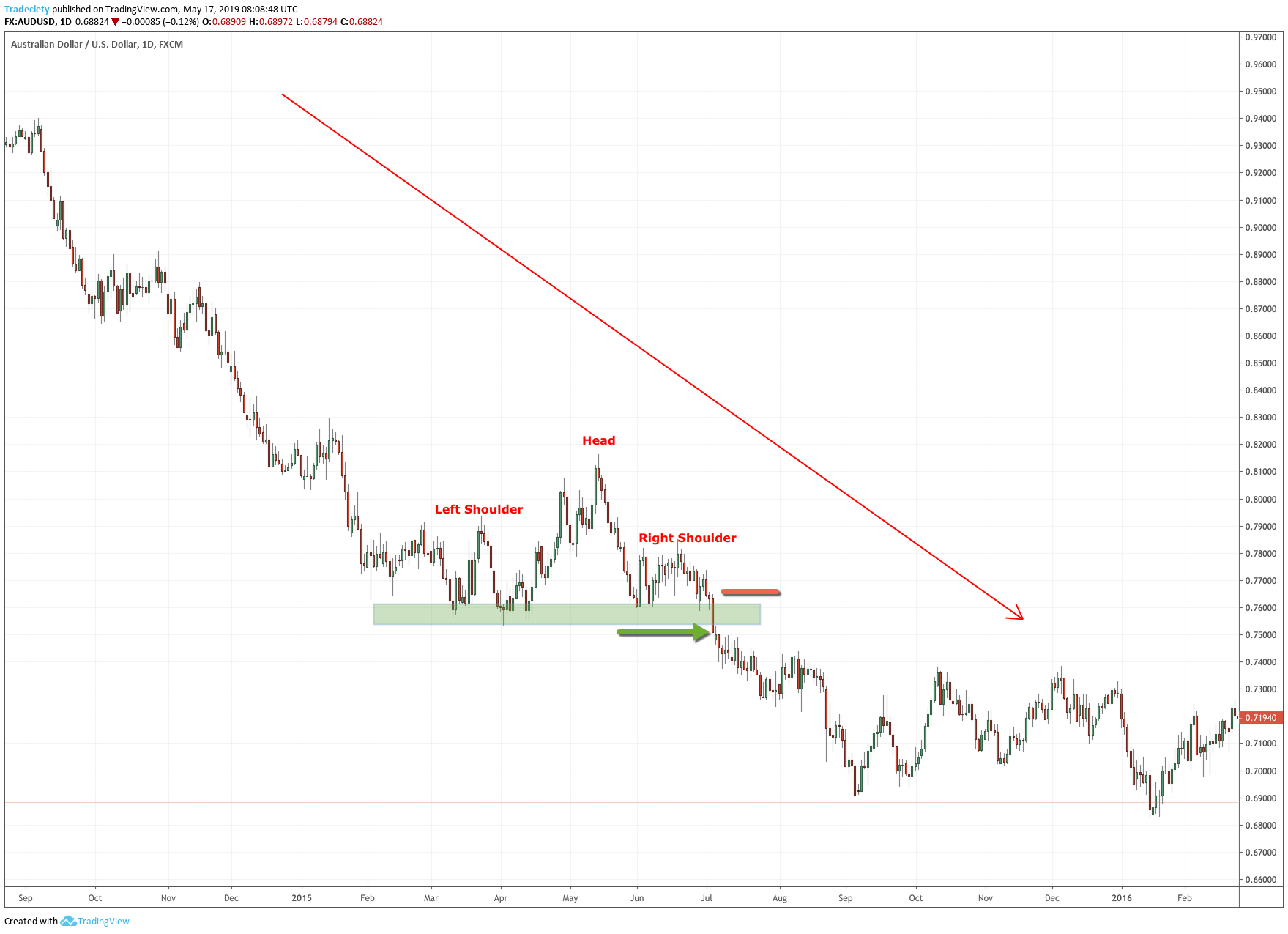 5 Breakout Strategies