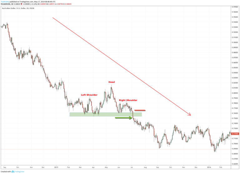 5 Breakout Strategies