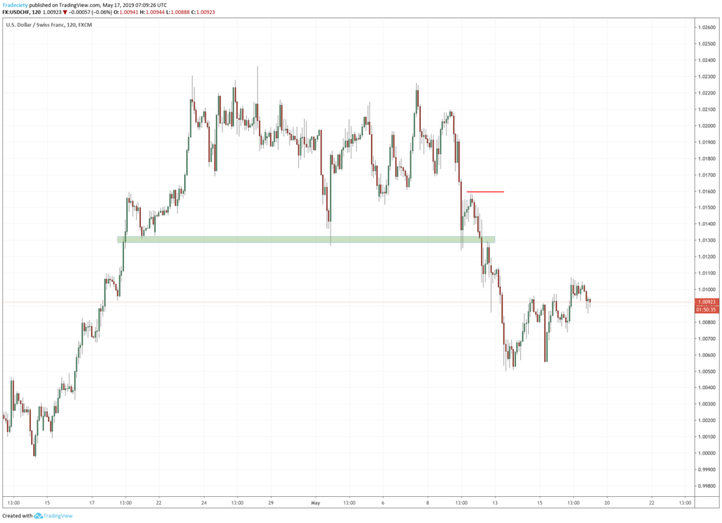 5 Breakout Strategies