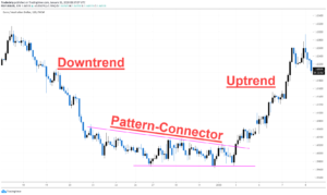 Chart pattern mastery - How to trade chart patterns step by step