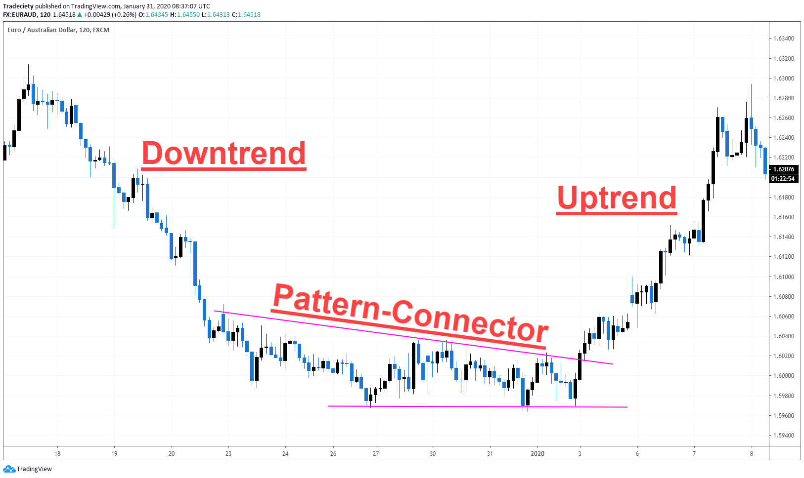 Chart pattern mastery - How to trade chart patterns step by step