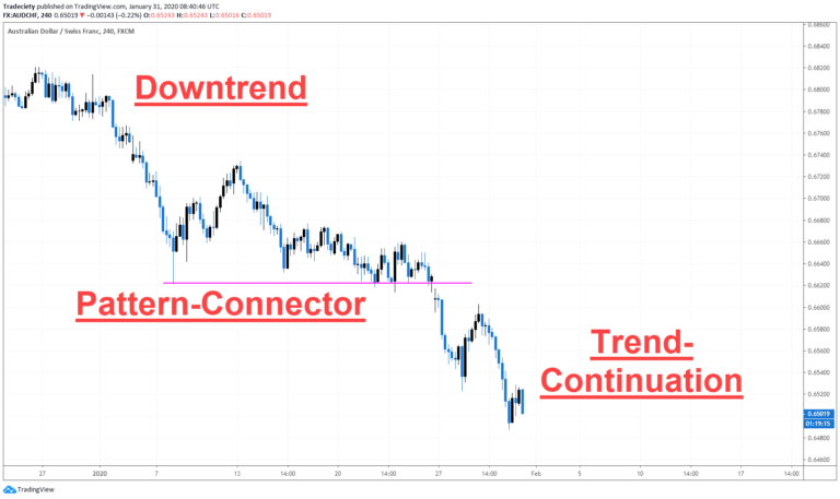 Chart pattern mastery - How to trade chart patterns step by step