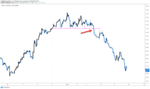Chart pattern mastery - How to trade chart patterns step by step