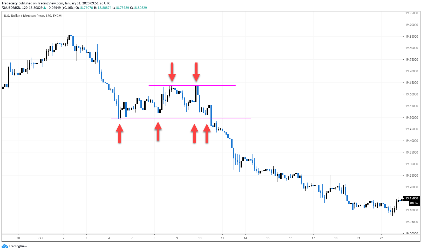 Chart pattern mastery - How to trade chart patterns step by step
