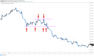 Chart pattern mastery - How to trade chart patterns step by step
