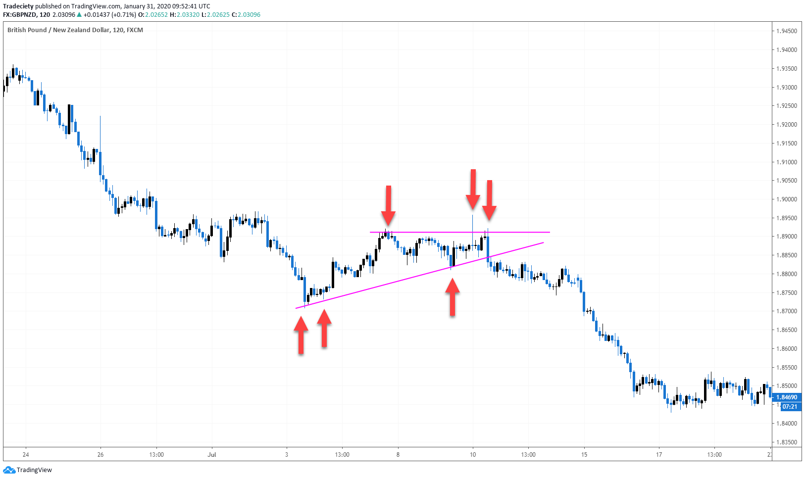 Chart pattern mastery - How to trade chart patterns step by step