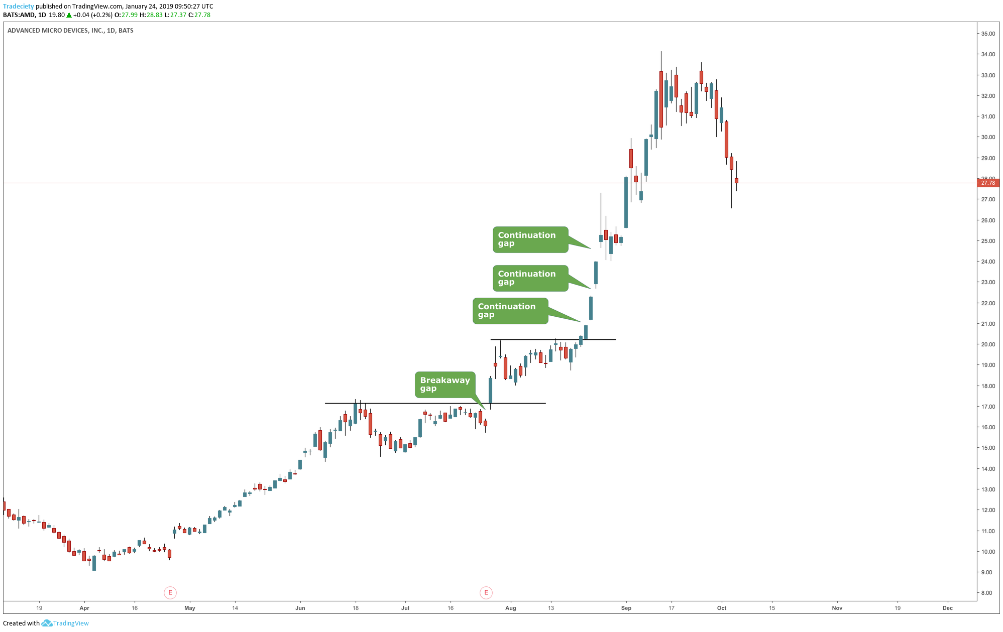 Trading gaps - The 4 Types Of Price Gaps