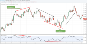 The Double divergence - A Powerful Trading Concept