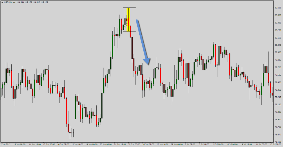 How To Trade Candlestick Patterns Like A Pro